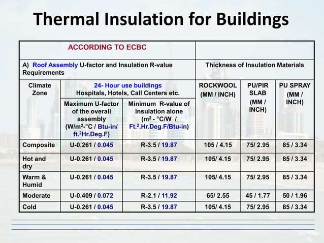 Thermal Insulation System for energy efficient buildings | PPT | Indoor ...