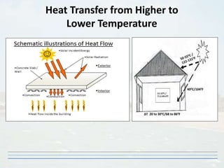 Thermal Insulation System for energy efficient buildings | PPT
