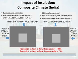 Thermal Insulation System for energy efficient buildings | PPT