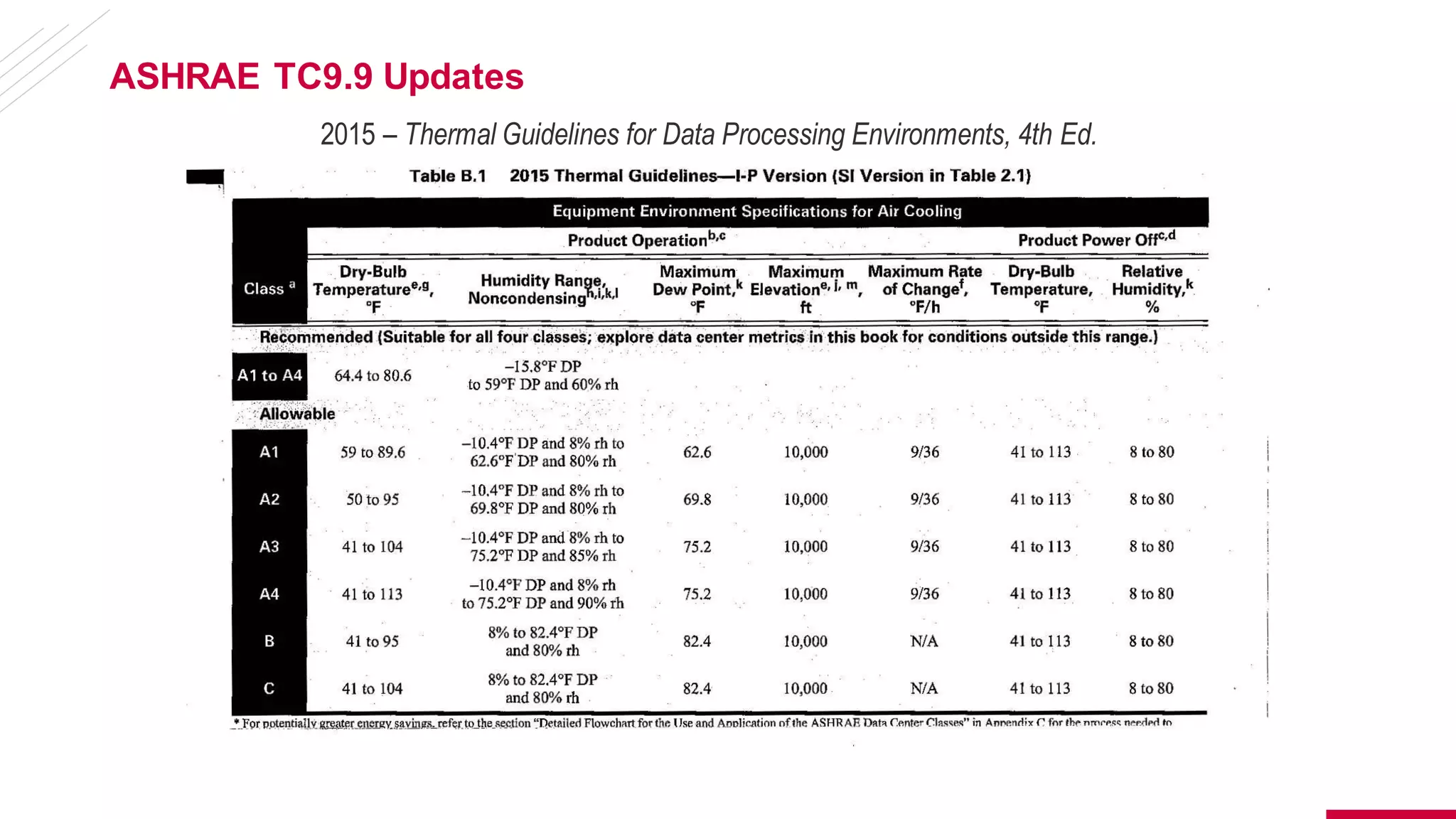 Ashrae standards development | PDF