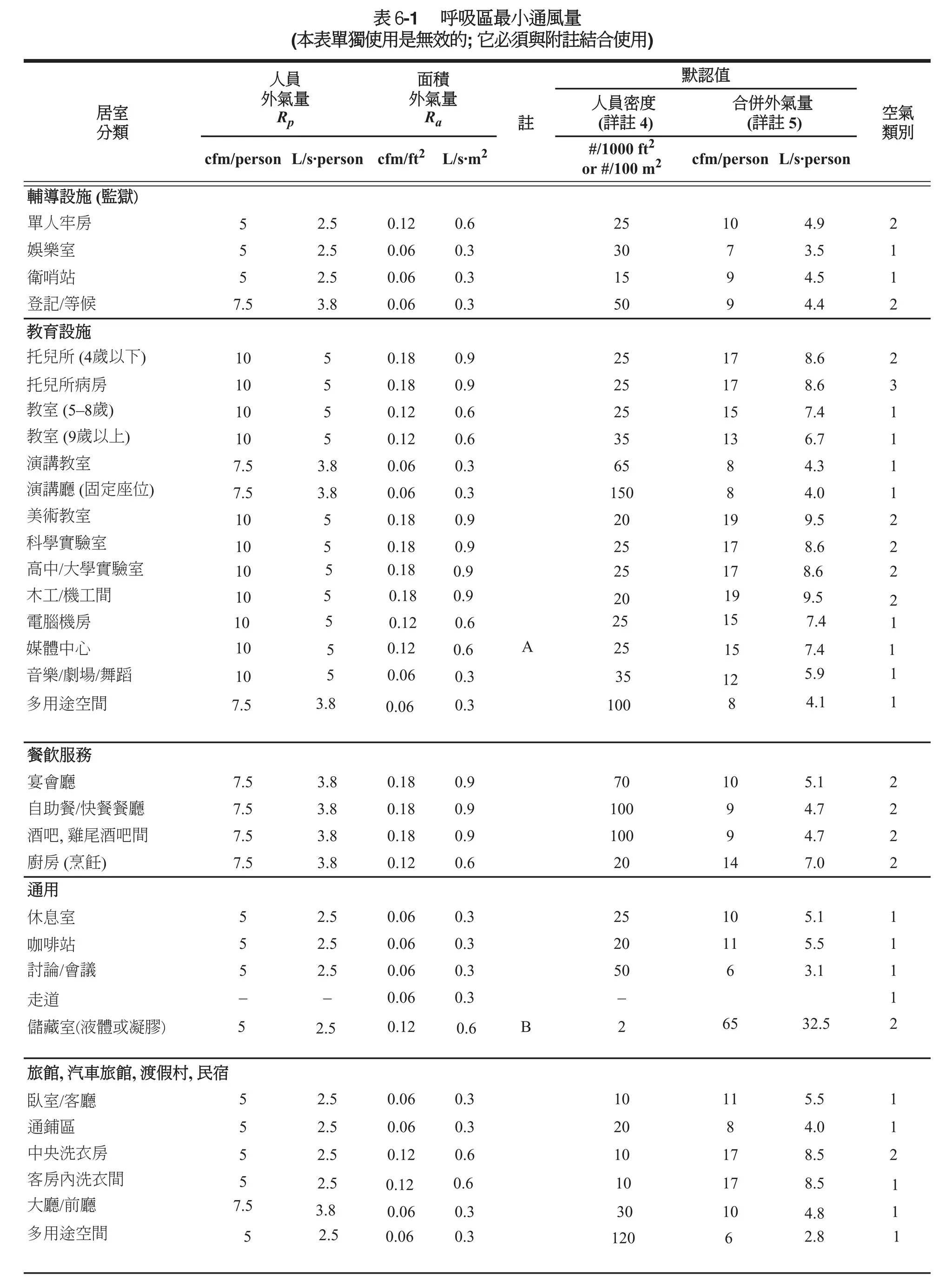 ASHRAE Standard 62.1 2010 Table 6.1 | PDF