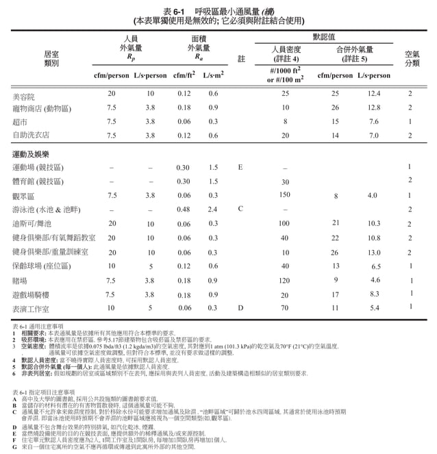 ASHRAE Standard 62.1 2010 Table 6.1