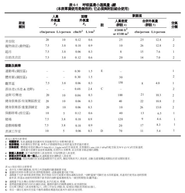 Ashrae Minimum Ventilation Rates Table