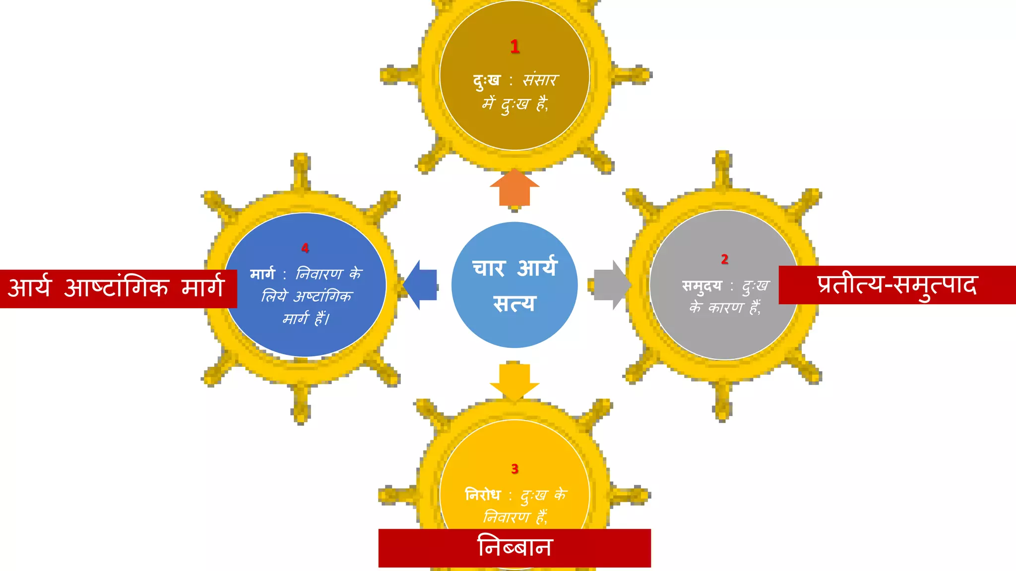 Four Noble Truths (Pratitya Samutpada, Concept of Nirvana and Ashtangik ...