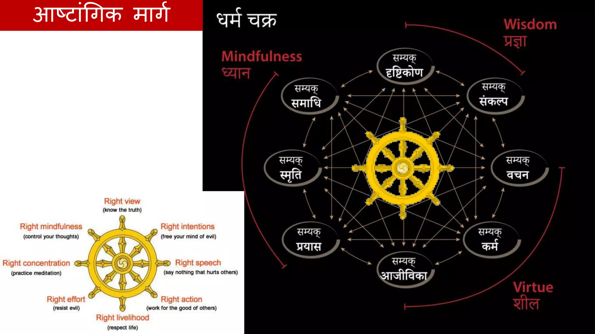 Four Noble Truths (Pratitya Samutpada, Concept of Nirvana and Ashtangik ...