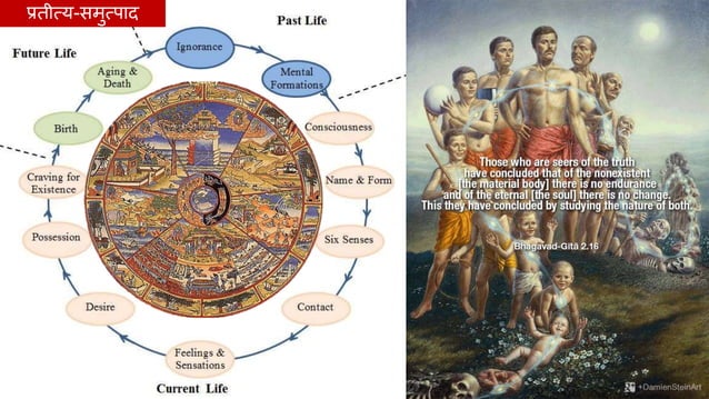 Four Noble Truths (Pratitya Samutpada, Concept of Nirvana and Ashtangik ...