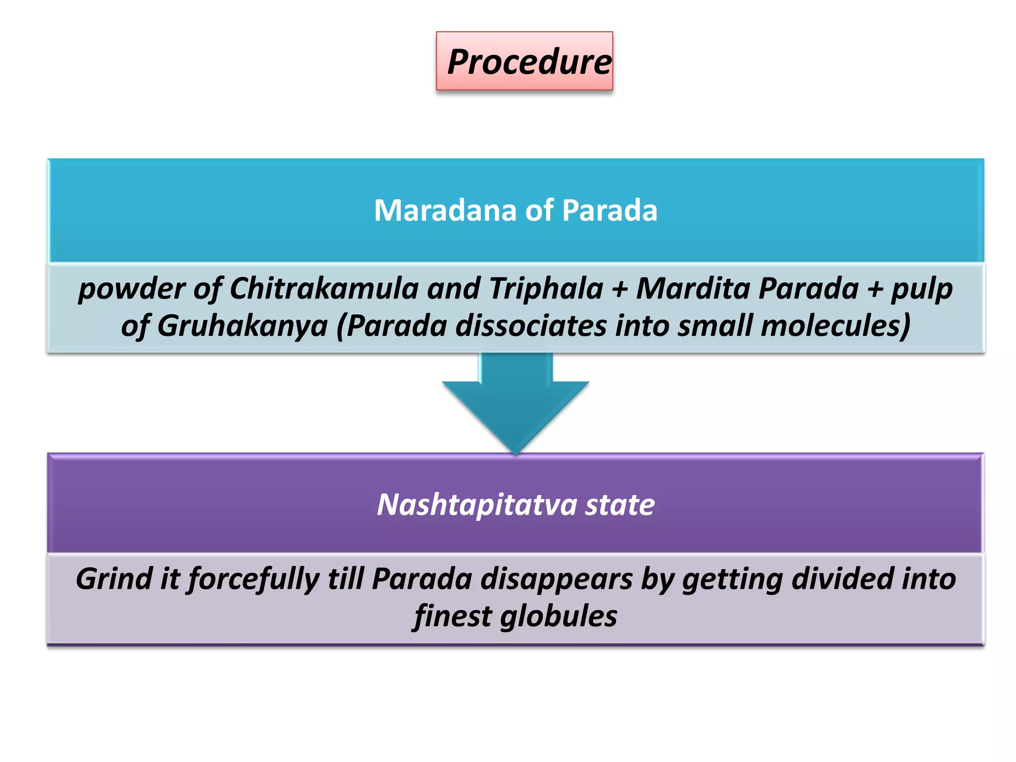 Ashtasamskara of parada | PDF