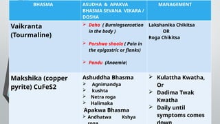 Ashudha and Apakva bhasma sevana vikara.pptx