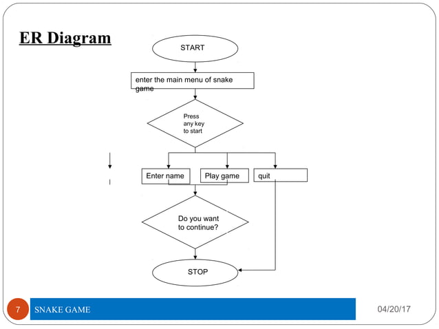 project on snake game in c language | PPT