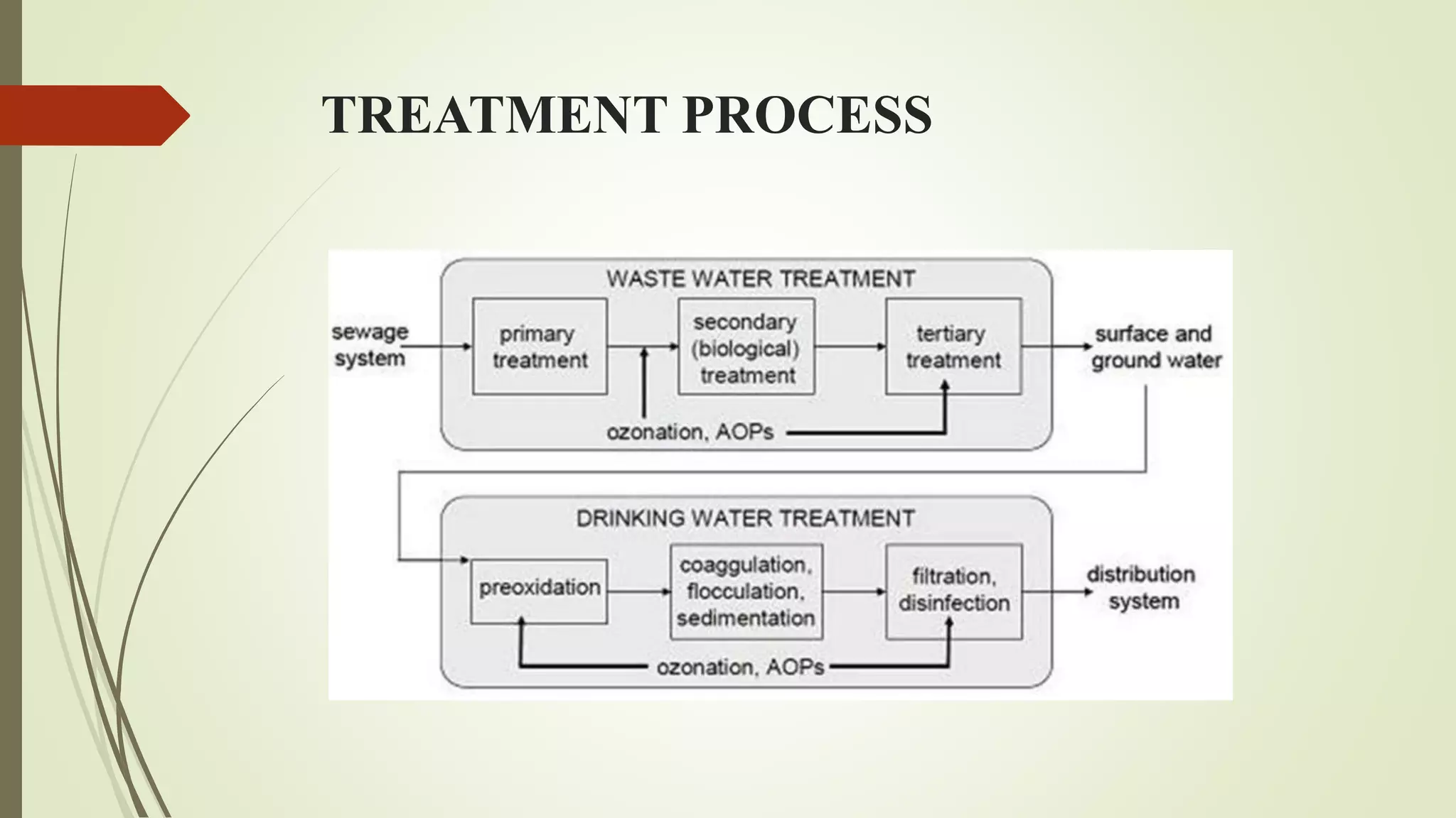 Recycling of water water into drinking water | PPTX | Indoor ...