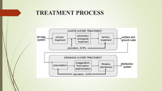 Recycling of water water into drinking water | PPTX