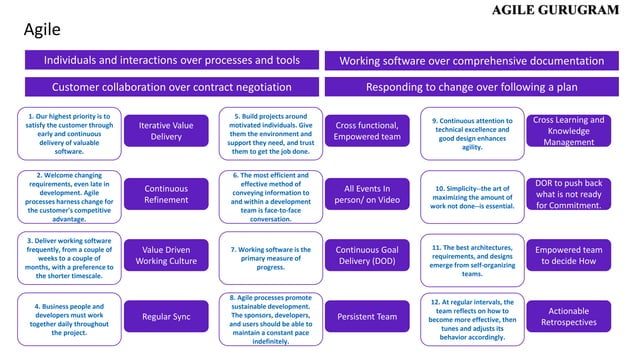 Agile Gurugram 2022 - Ashutosh Rai | Agile Doesn't Work | PPT