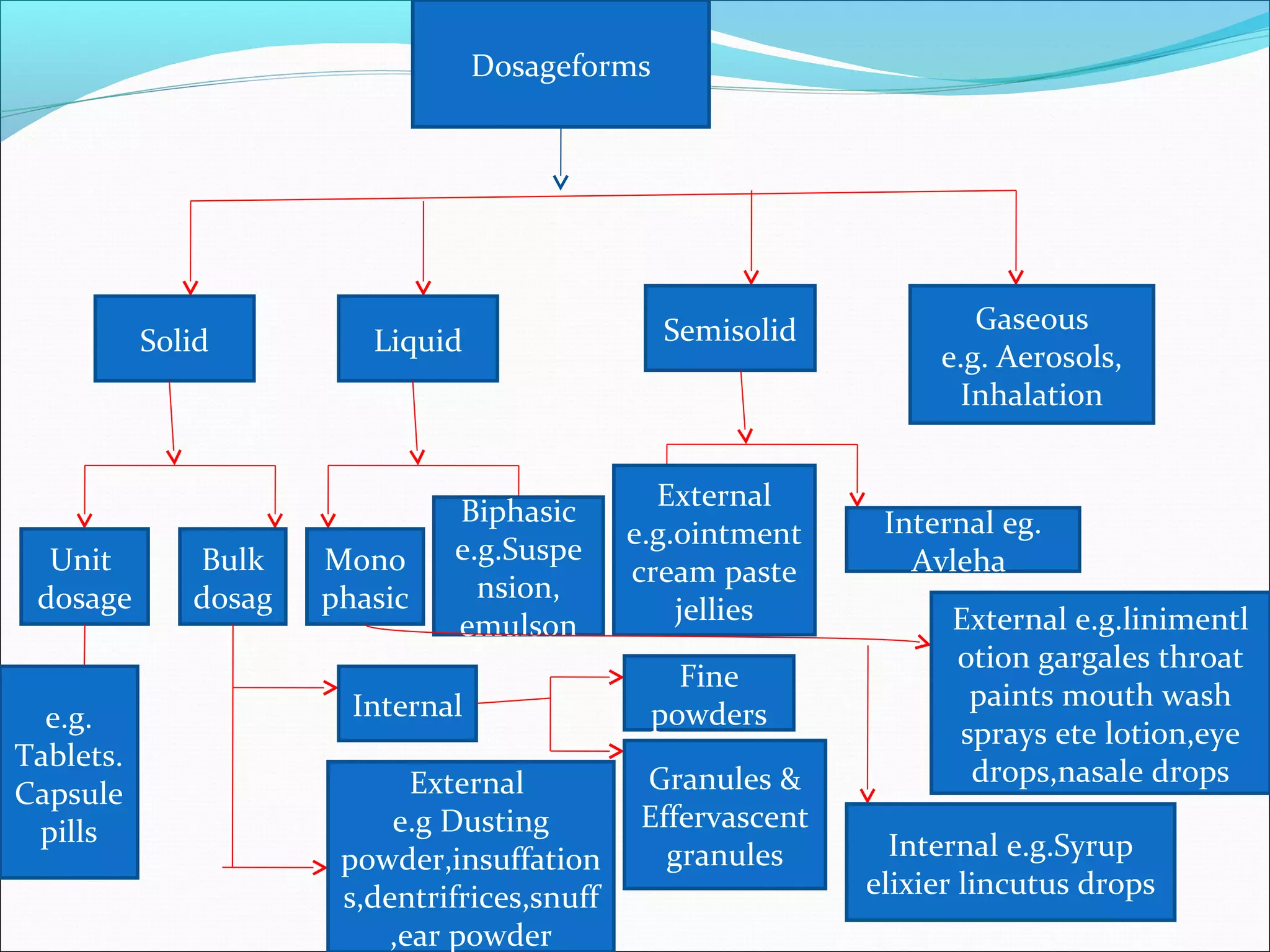 Introduction to Dosage form | PPT