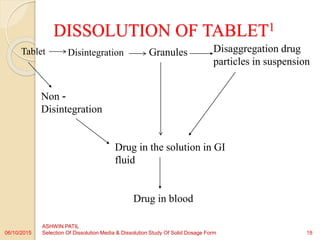 selection of dissolution medium And dissolution study of solid dosage ...