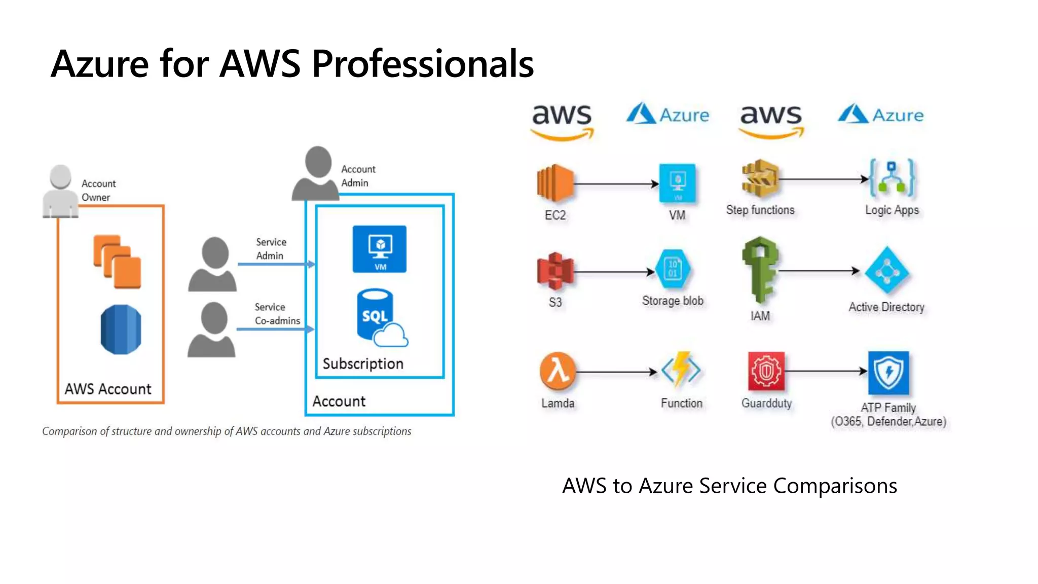 Threat Hunting On Aws Using Azure Sentinel Pptx Cloud Computing