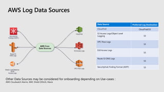 Threat Hunting on AWS using Azure Sentinel | PPTX