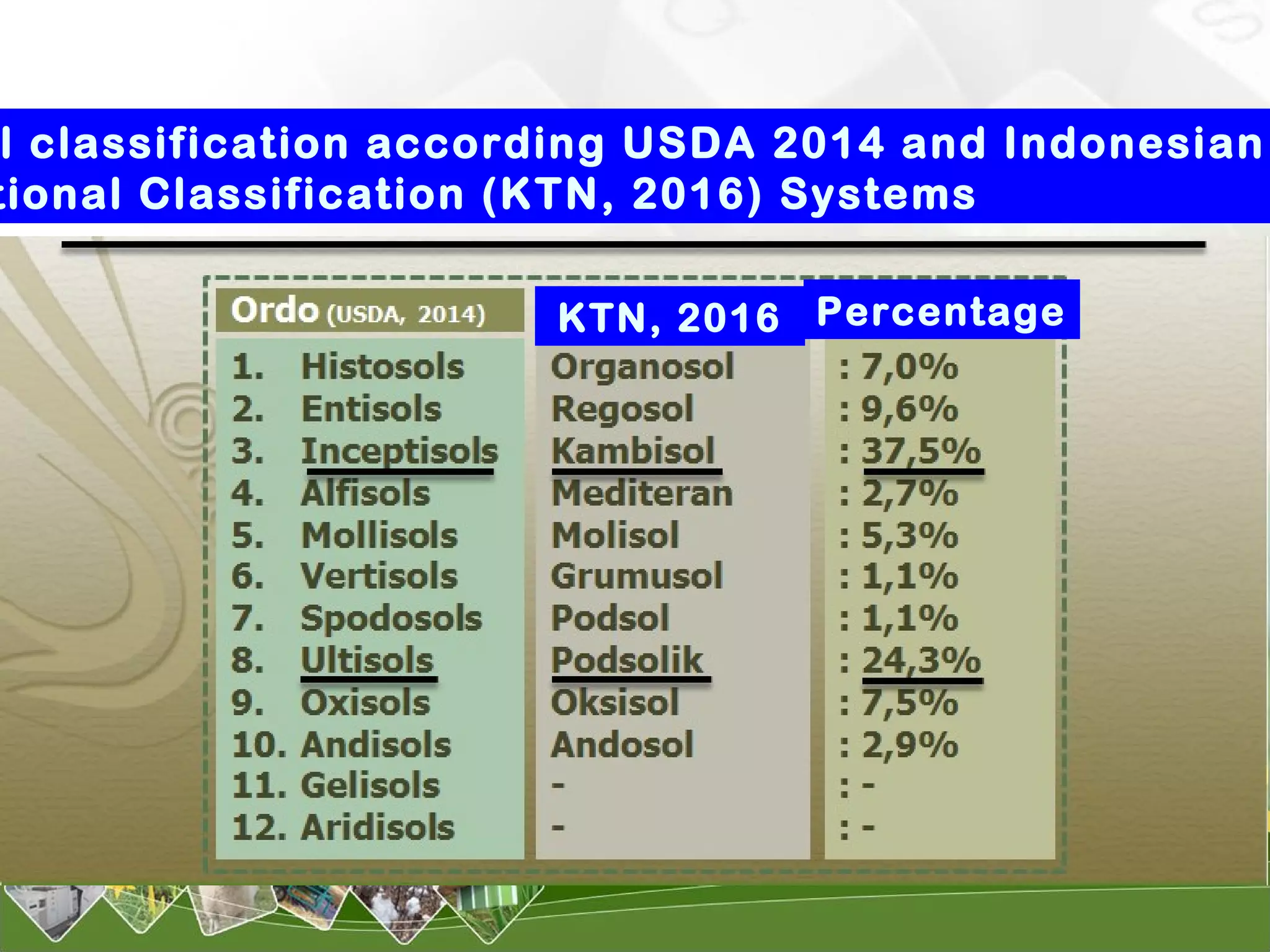 Soil Map information in Indonesia | PPT