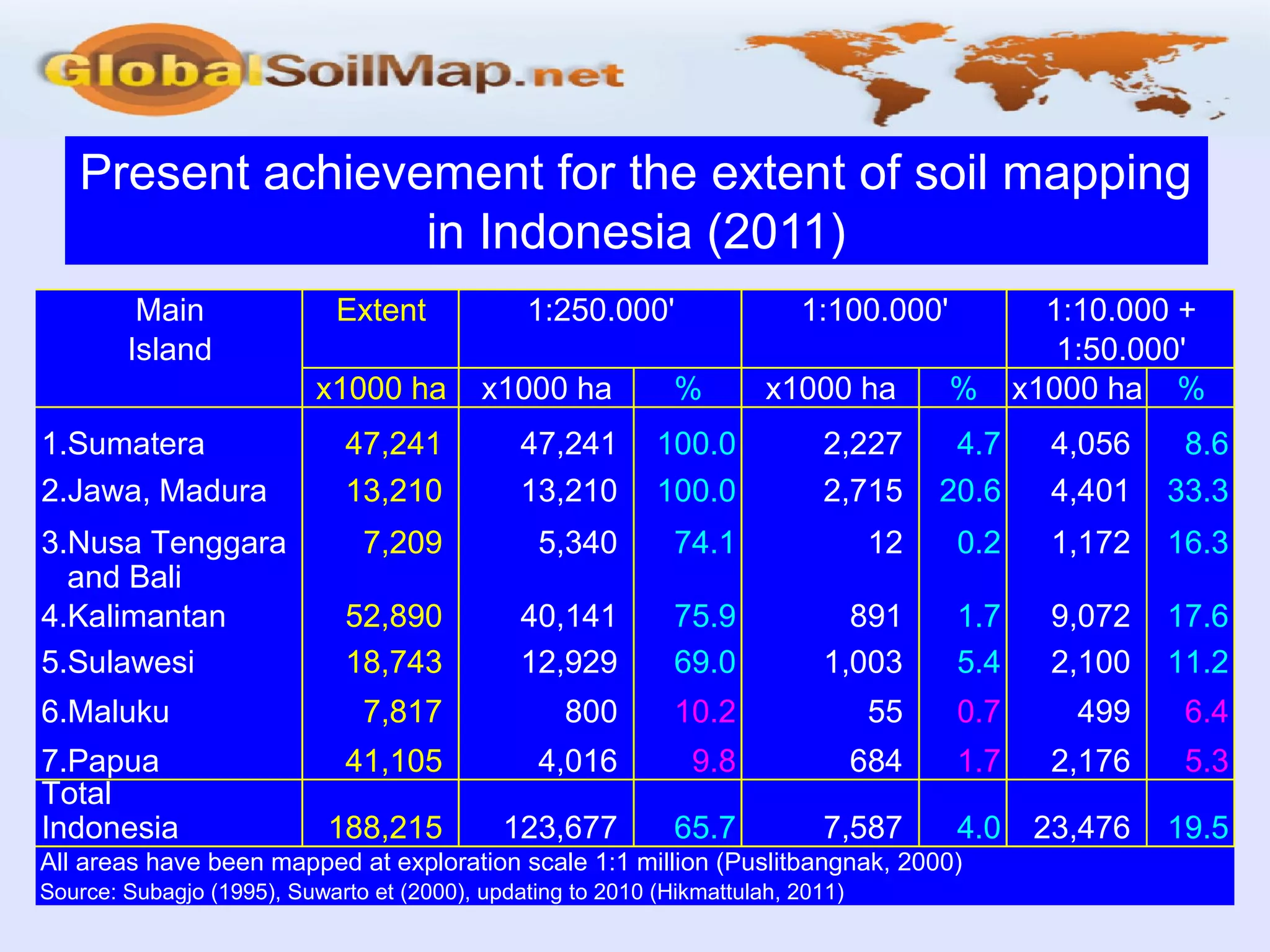 Soil Map information in Indonesia | PPT