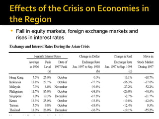 Asian Economic Crisis | PPT