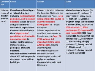 Disaster Management in Asia: Models, Policies and Programmes for Social ...