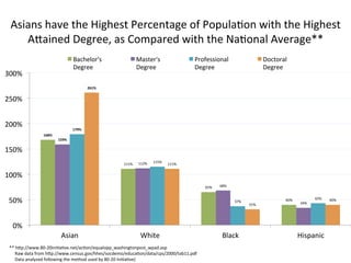 Asian Americans - Model Minority | PPT