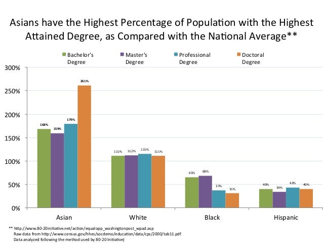 Asian Americans - Model Minority Asian Americans - Model Minority