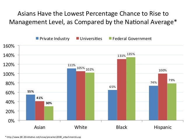 Asian Americans - Model Minority Asian Americans - Model Minority