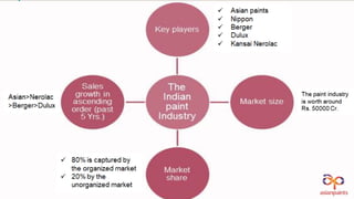 Marketing Management Project on ASIAN PAINTS | PPTX