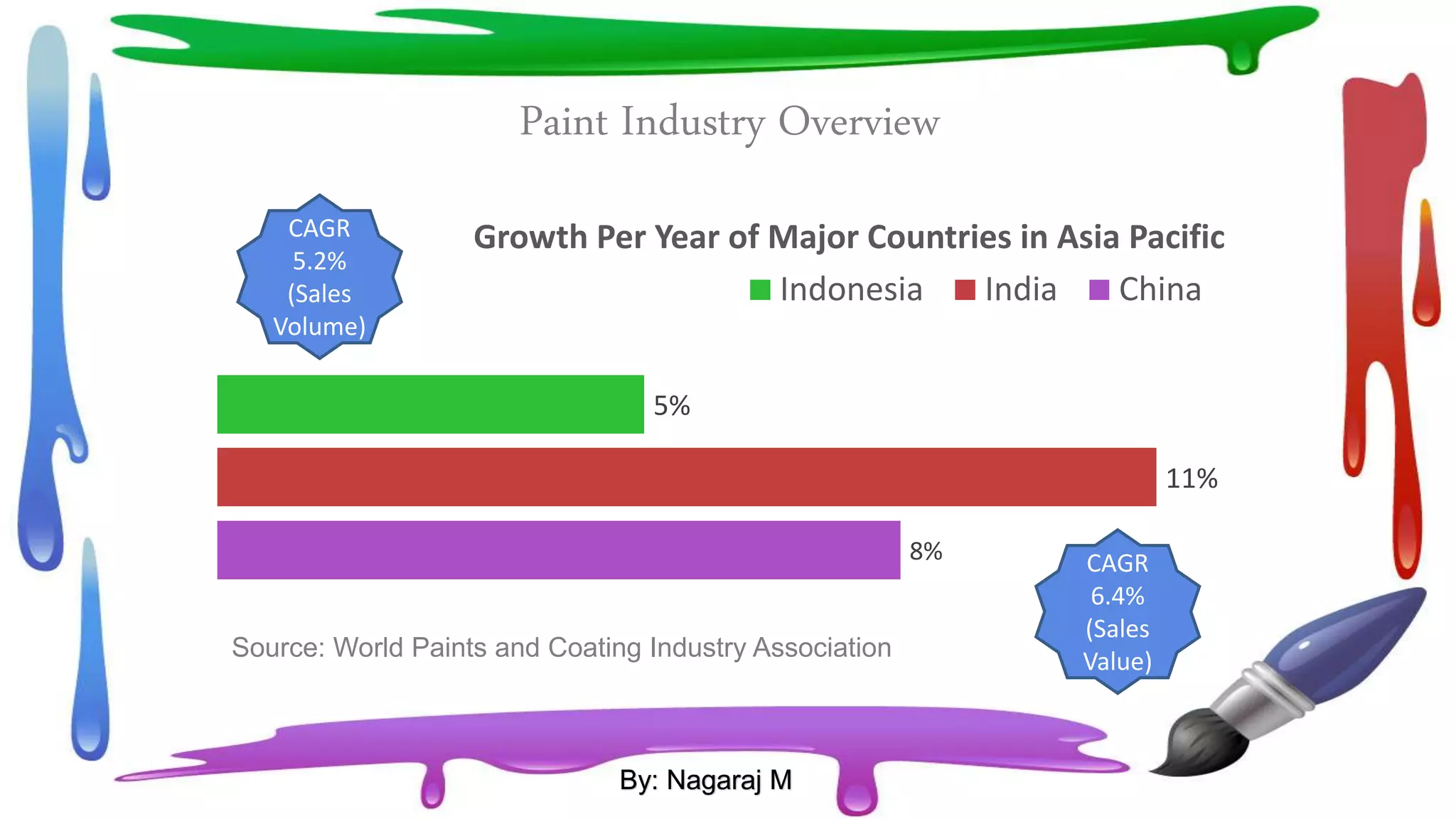 Asian Paints Company Industry SWOT Analysis | PPTX