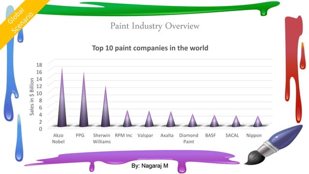 Asian Paints Company Industry SWOT Analysis | PPT
