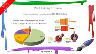 Asian Paints Company Industry SWOT Analysis | PPTX