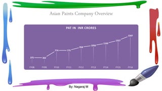Asian Paints Company Industry SWOT Analysis | PPTX