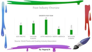 Asian Paints Company Industry SWOT Analysis | PPTX
