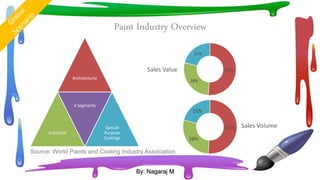 Asian Paints Company Industry SWOT Analysis | PPTX