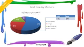 Asian Paints Company Industry SWOT Analysis | PPTX