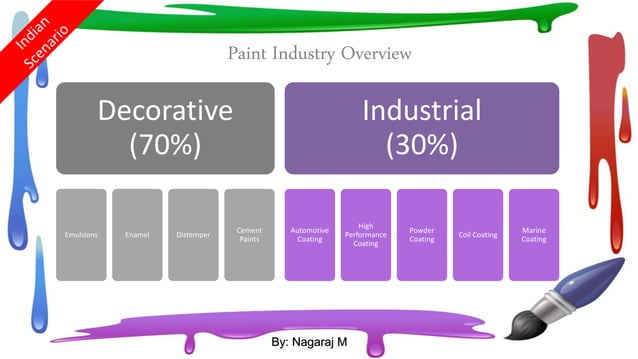 Asian Paints Company Industry SWOT Analysis | PPTX