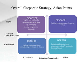 Asian Paints Business Strategy | PPTX