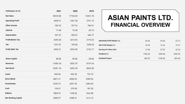 Asian paints Pvt Ltd Financial Statement Analysis - Profitability and ...