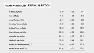 Asian paints Pvt Ltd Financial Statement Analysis - Profitability and ...