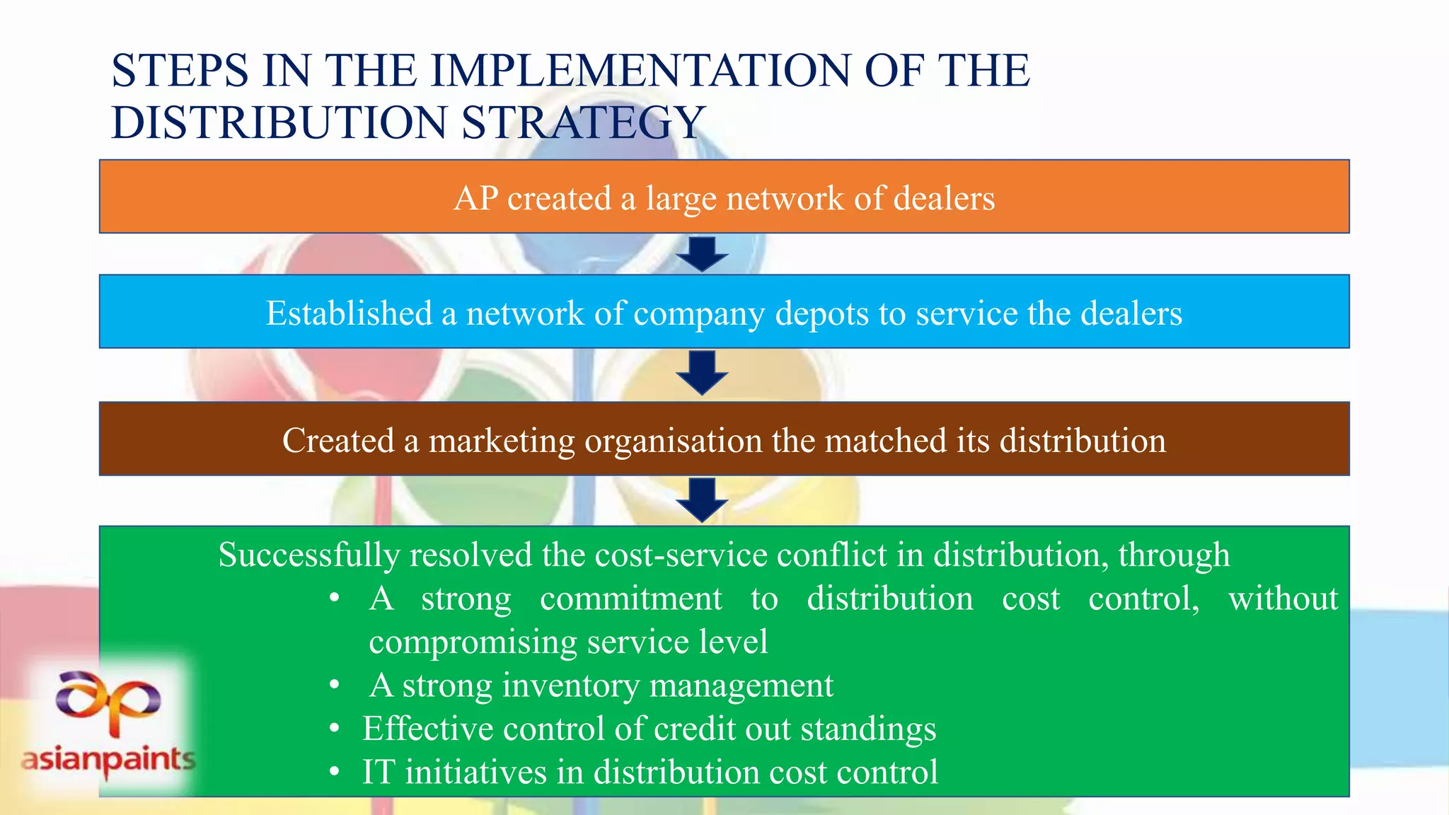 Asian paints Sales and Distribution strategy | PPTX