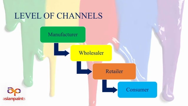 Asian paints Sales and Distribution strategy | PPTX