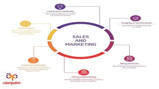 Asian paints Sales and Distribution strategy | PPTX