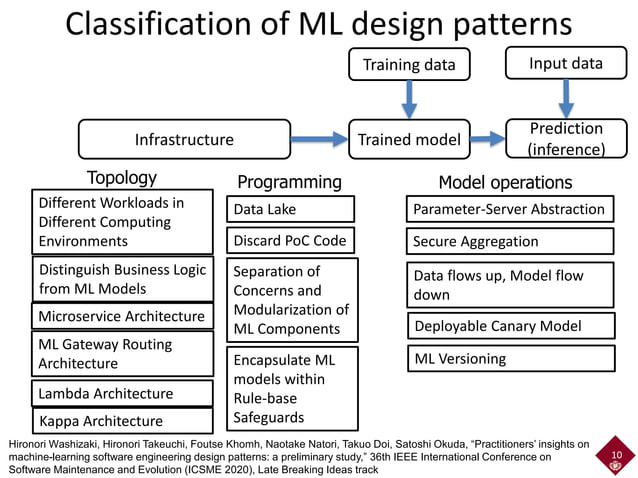 Patterns for New Software Engineering: Machine Learning and IoT Engineering Patterns | PPT