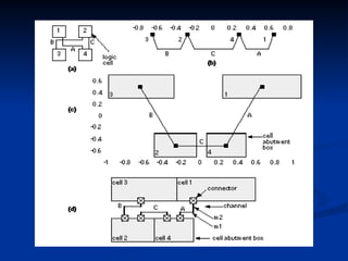 ASIC construction details for design prospective | PPT
