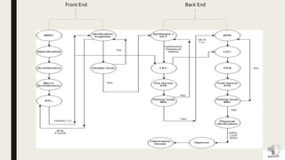 ASIC Design Flow | Physical Design | VLSI | PPTX