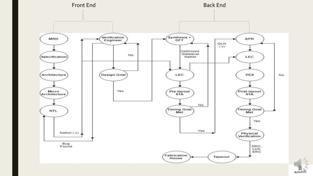 ASIC Design Flow | Physical Design | VLSI | PPTX | Programming Languages | Computing
