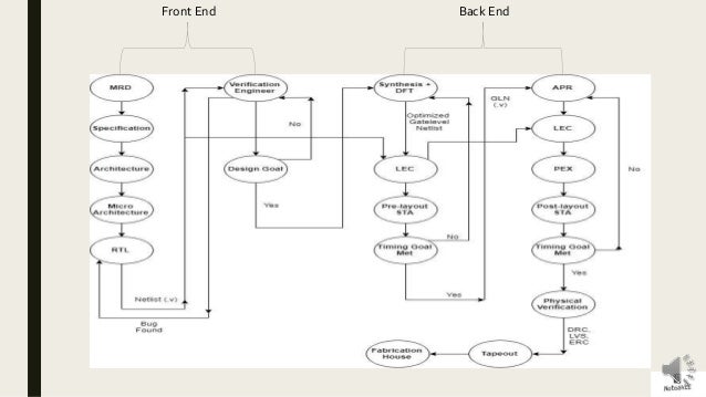 ASIC Design Flow | Physical Design | VLSI