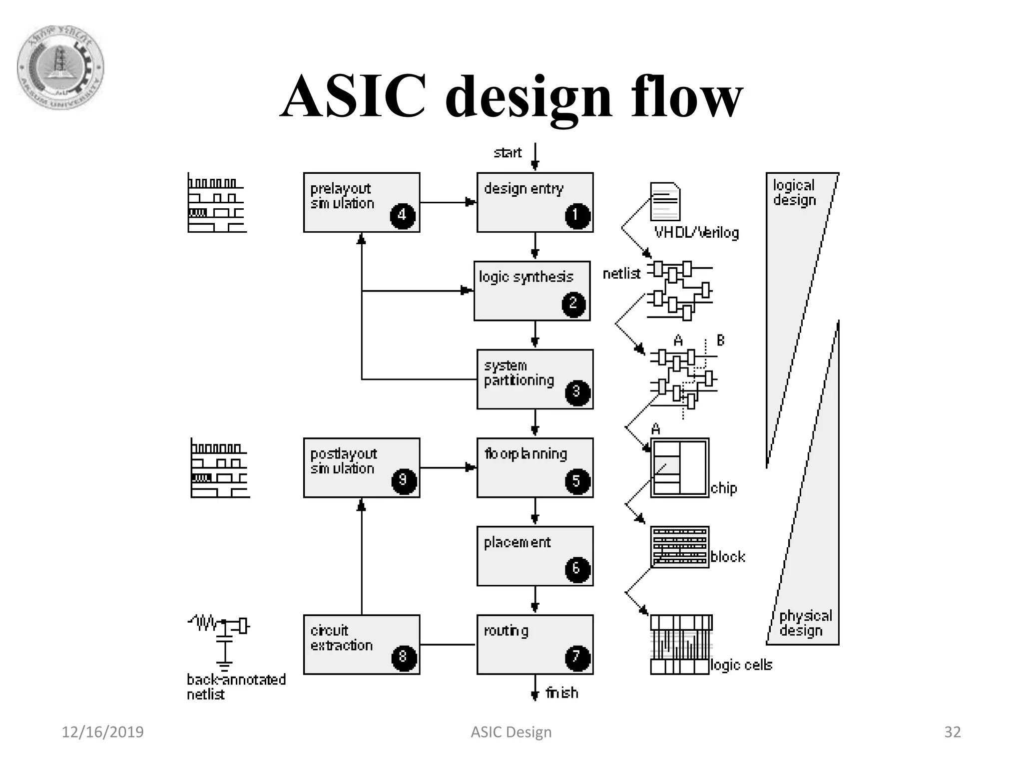 Asic design | PPTX