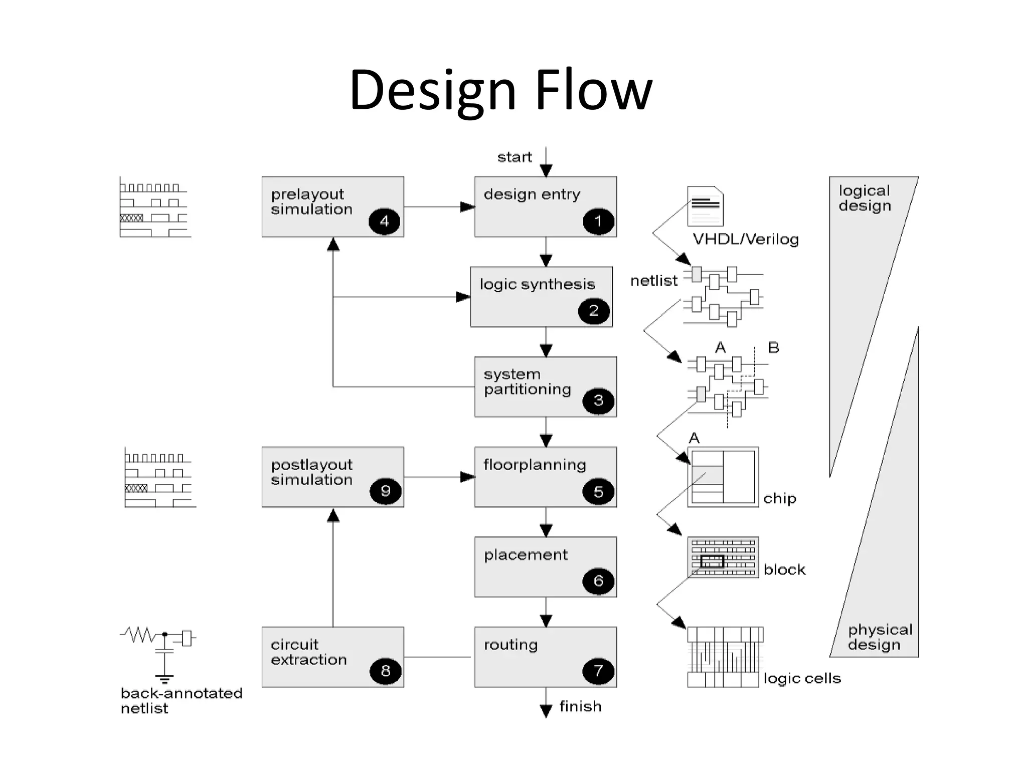 Asic design flow | PPTX
