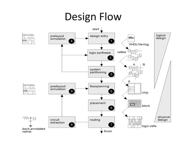 Asic design flow | PPTX